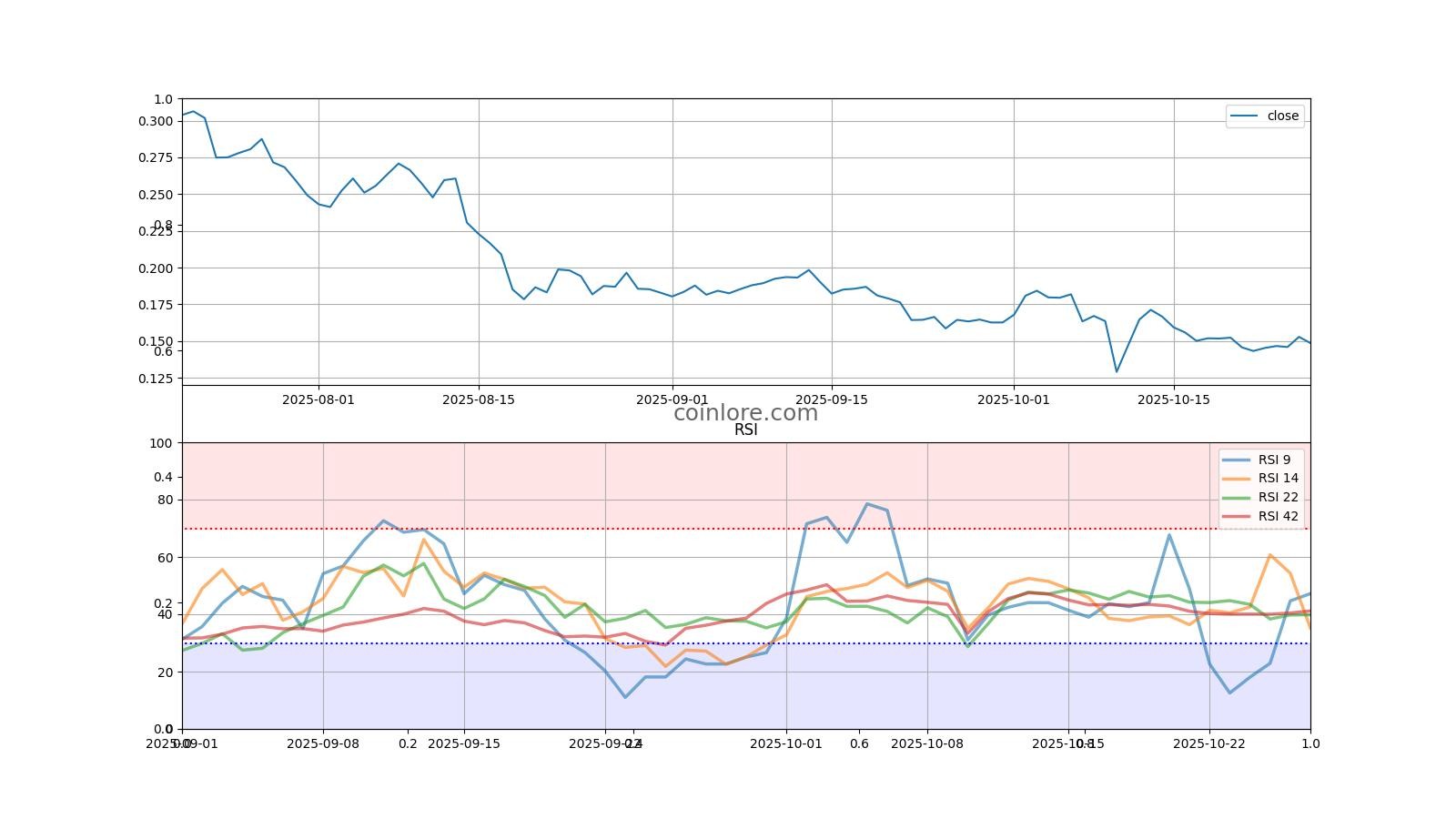 E-Money EUR RSI indicator