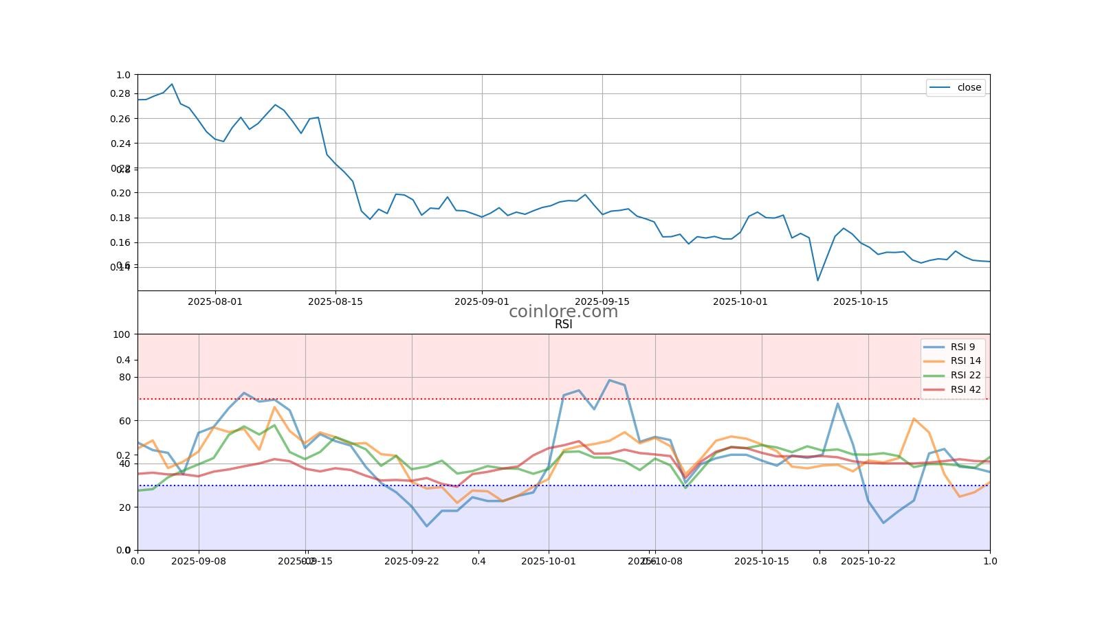 E-Money EUR RSI indicator
