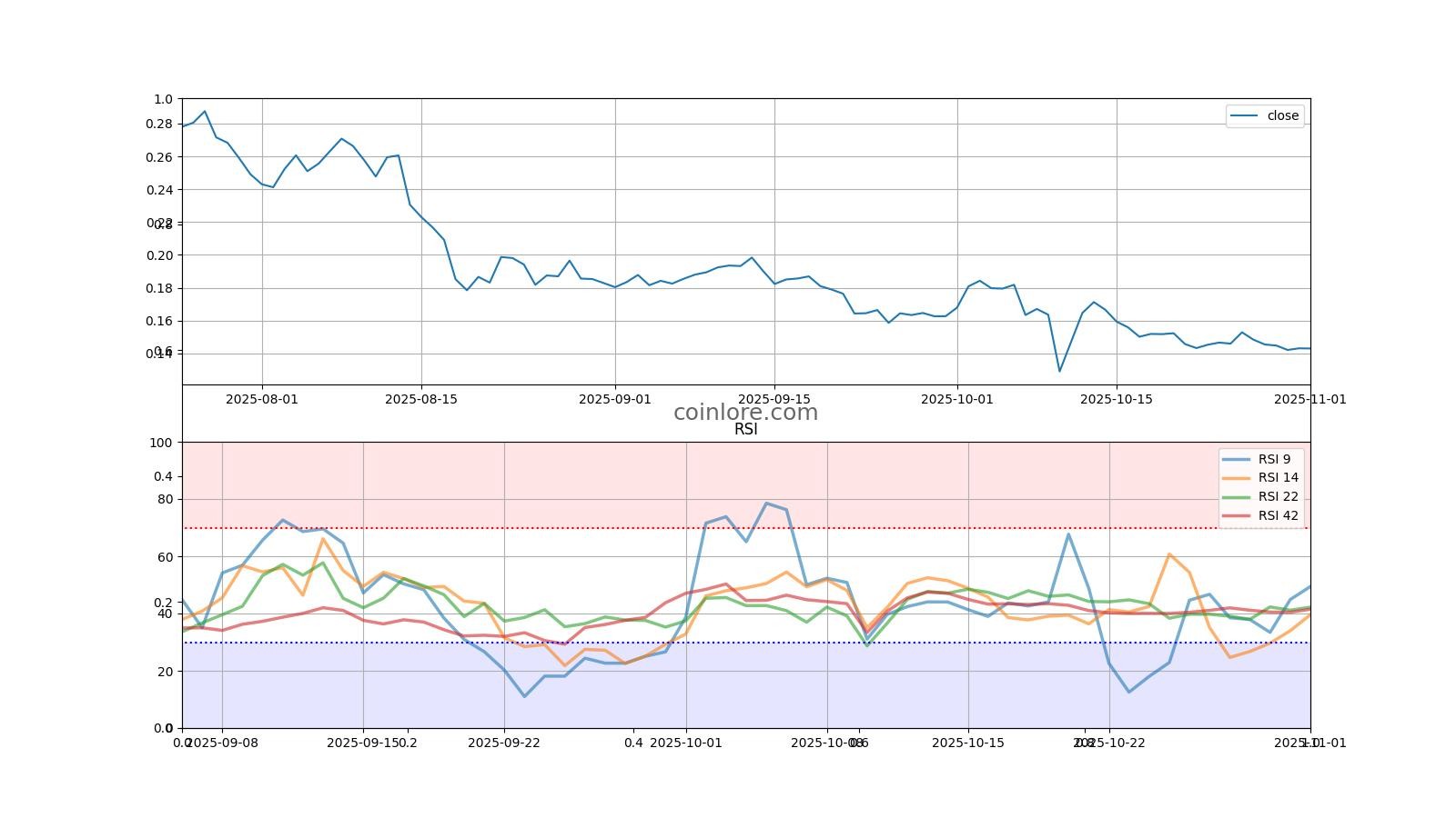 E-Money EUR RSI indicator