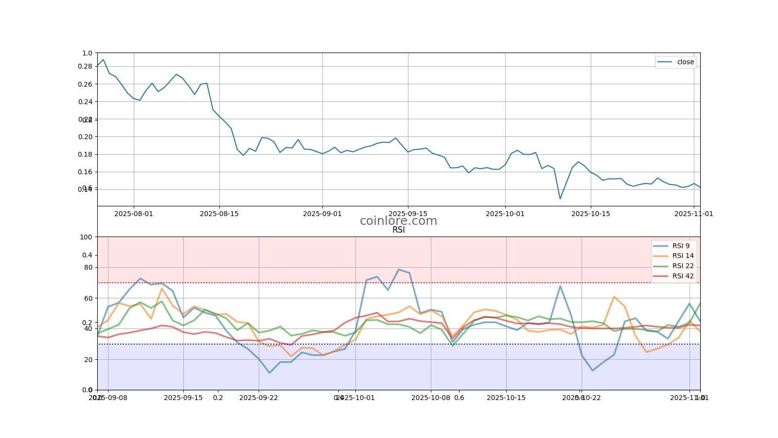 E-Money EUR RSI indicator
