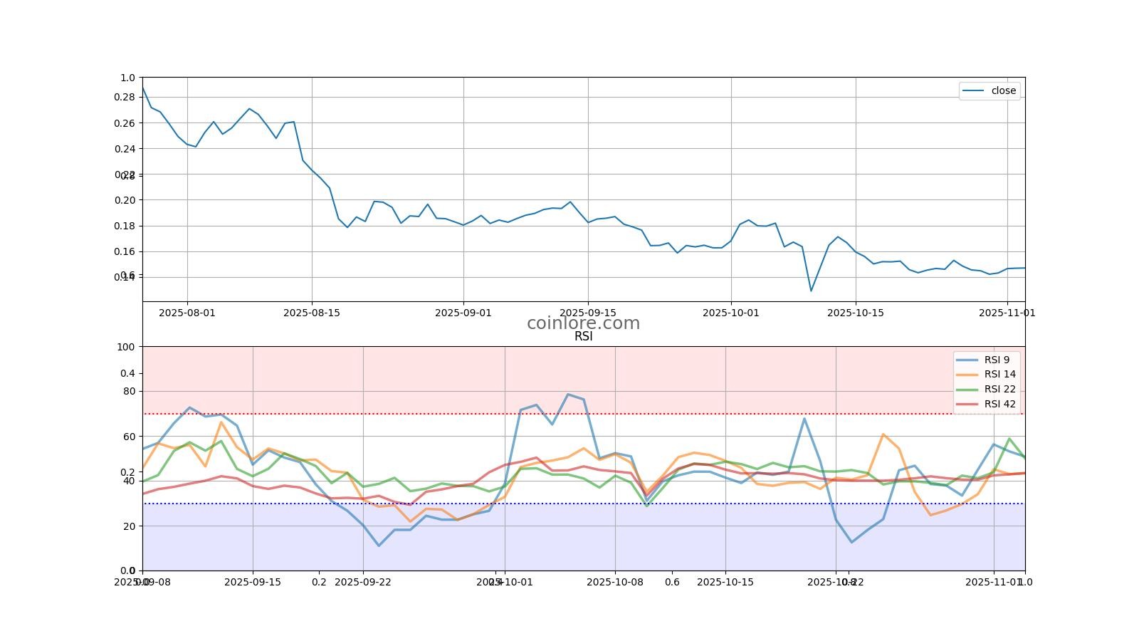 e-Money EUR RSI indicator