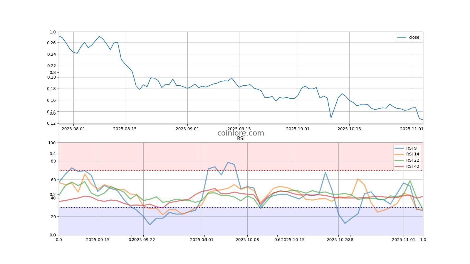 E-Money EUR RSI indicator