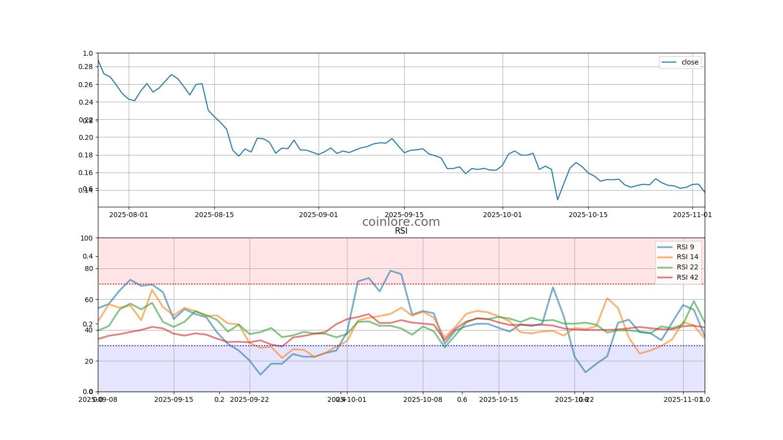 E-Money EUR RSI indicator