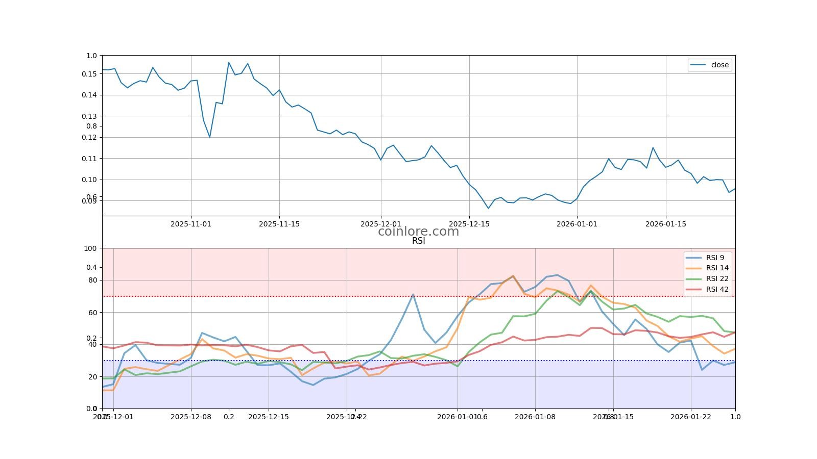 E-Money EUR RSI indicator