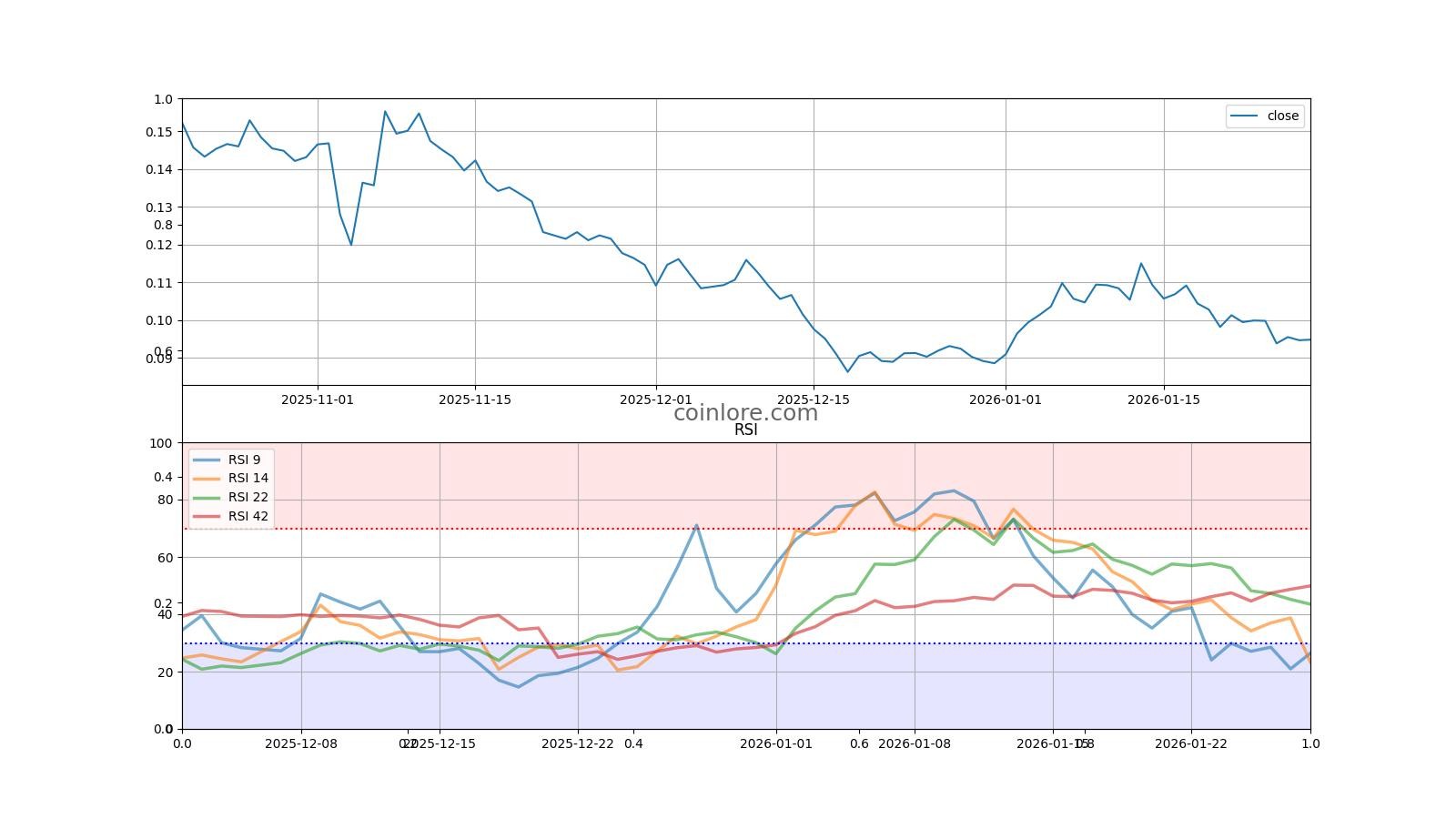 E-Money EUR RSI indicator