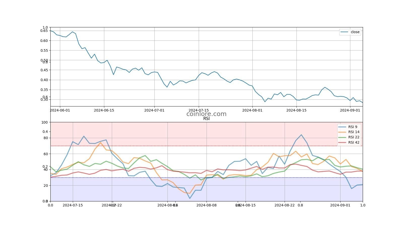 E-Money EUR RSI indicator