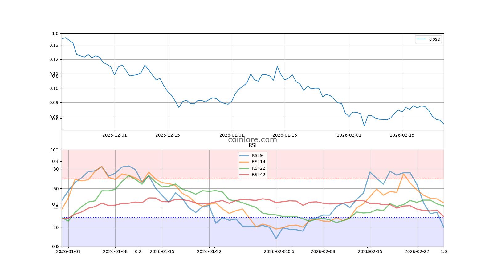 E-Money EUR RSI indicator