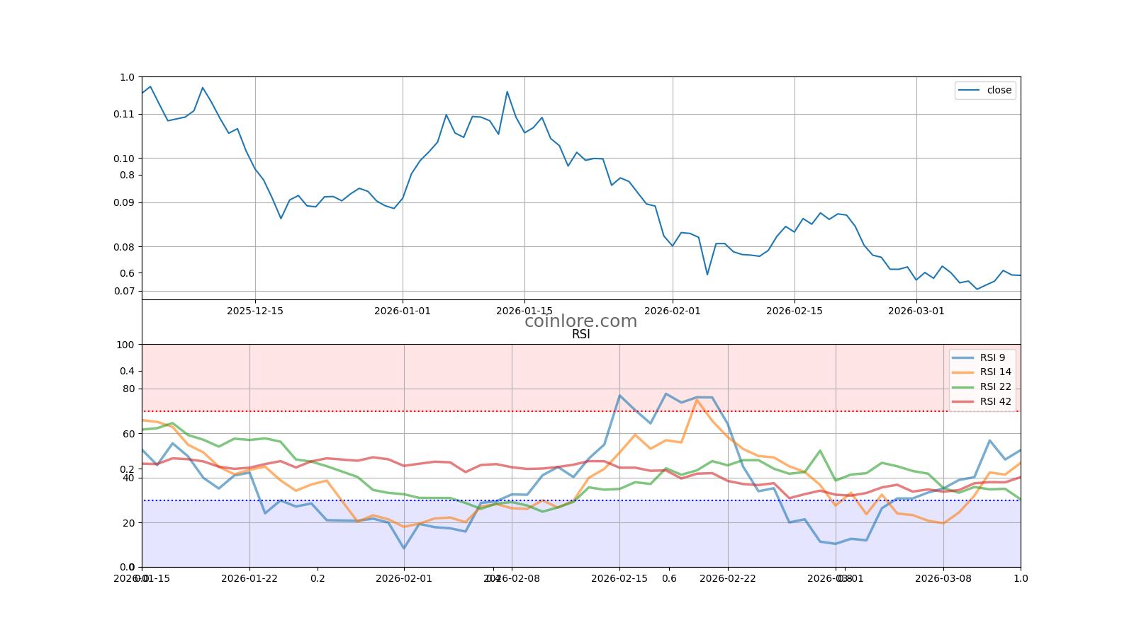 E-Money EUR RSI indicator