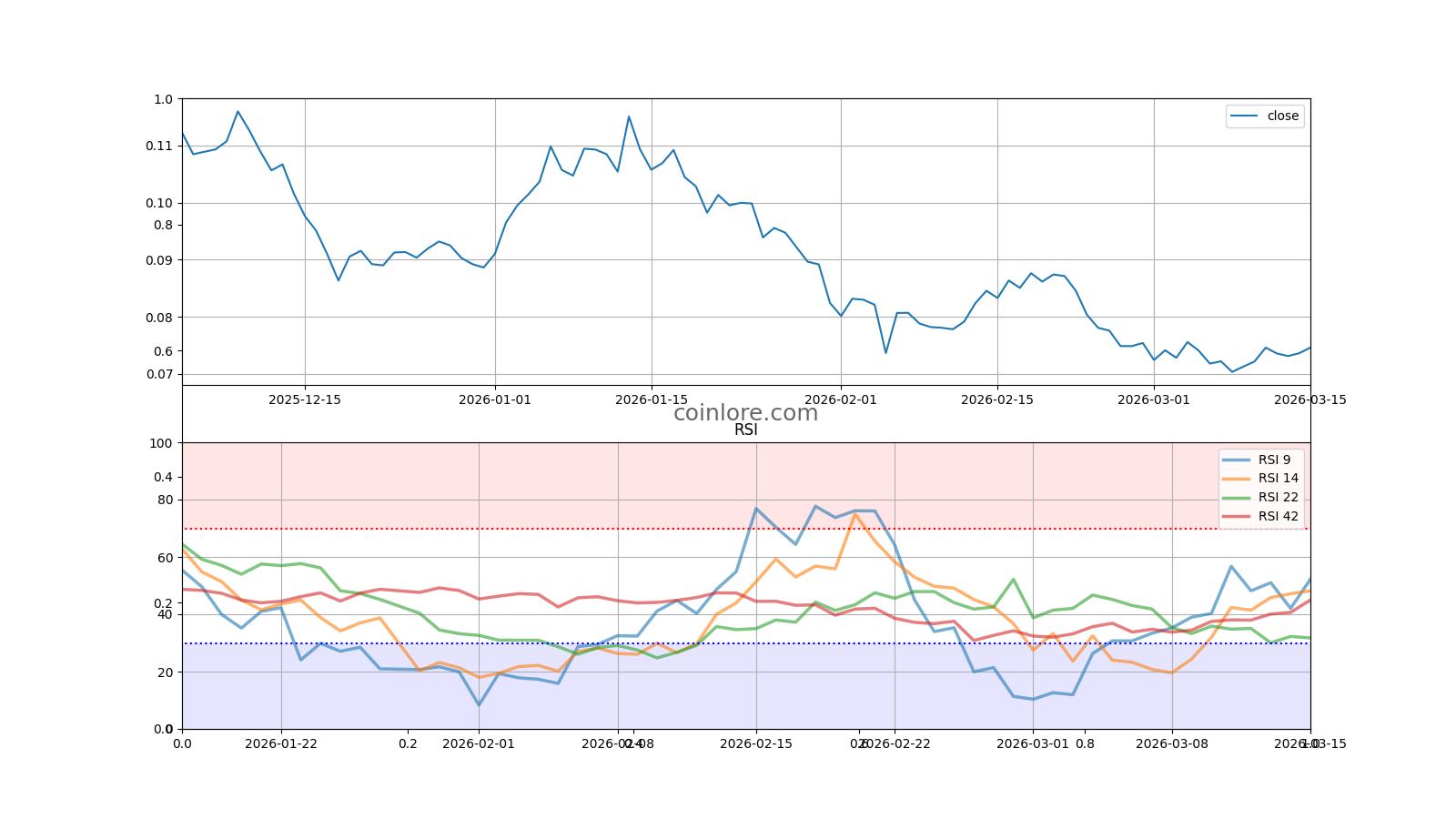 E-Money EUR RSI indicator