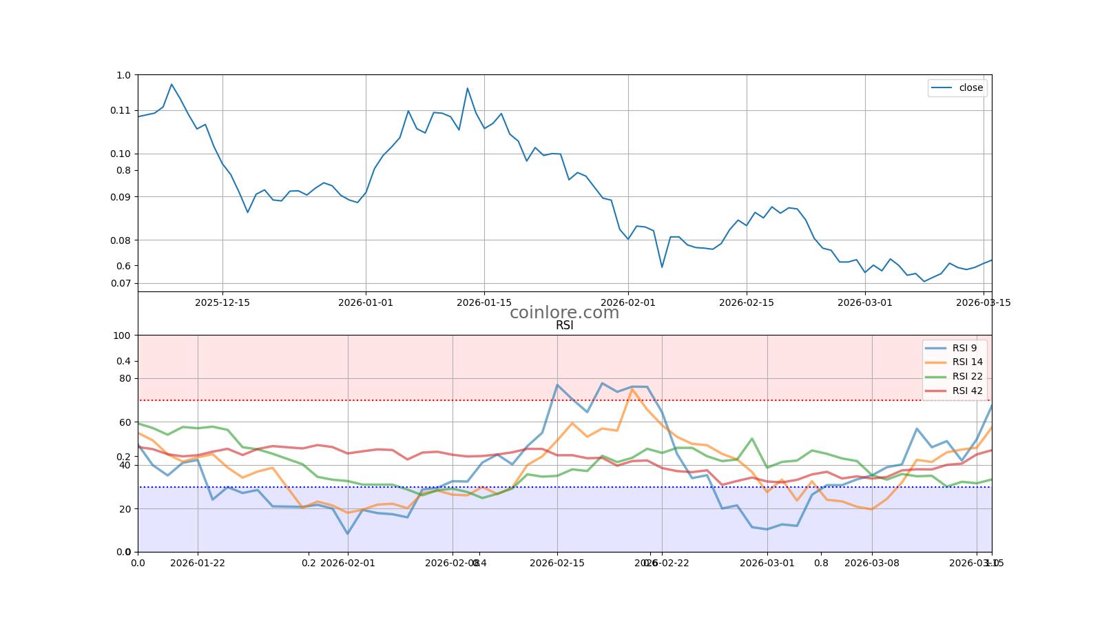 E-Money EUR RSI indicator