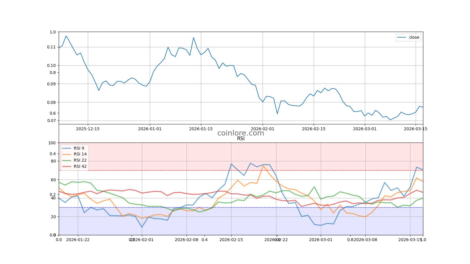 E-Money EUR RSI indicator