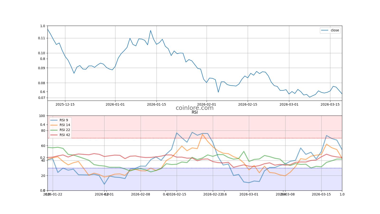 E-Money EUR RSI indicator