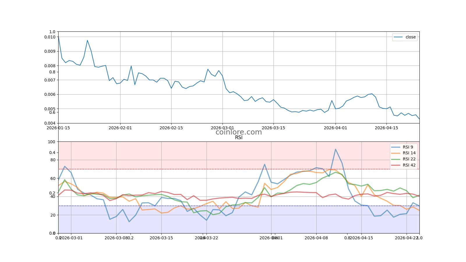E Money RSI indicator