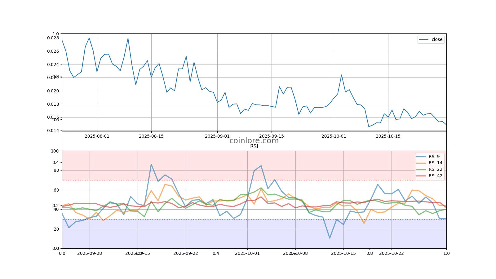 E Money RSI indicator