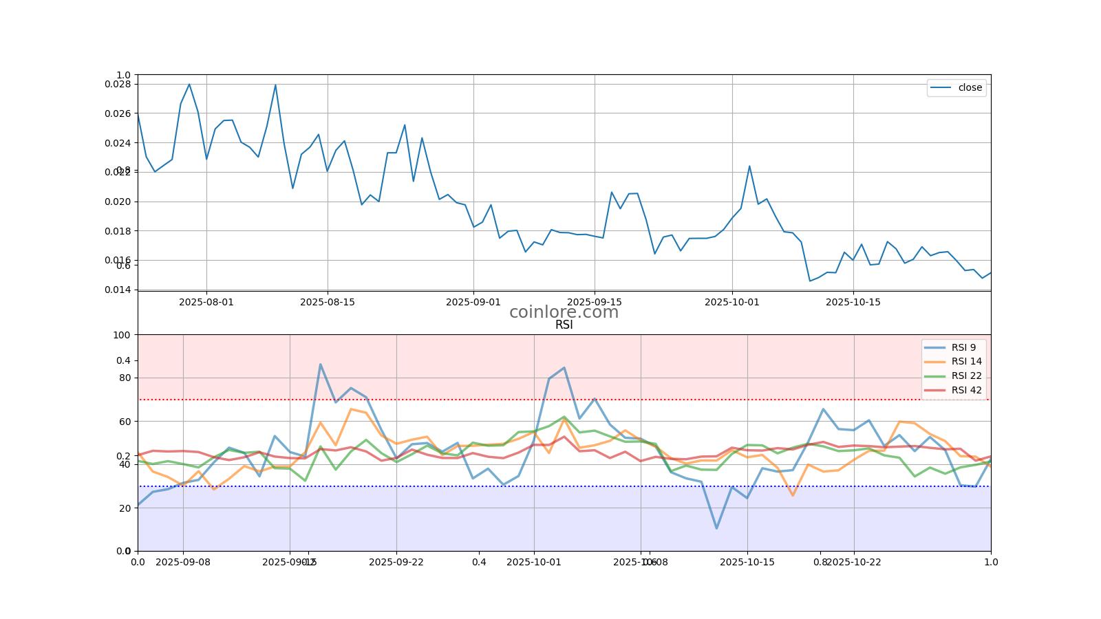 E Money RSI indicator