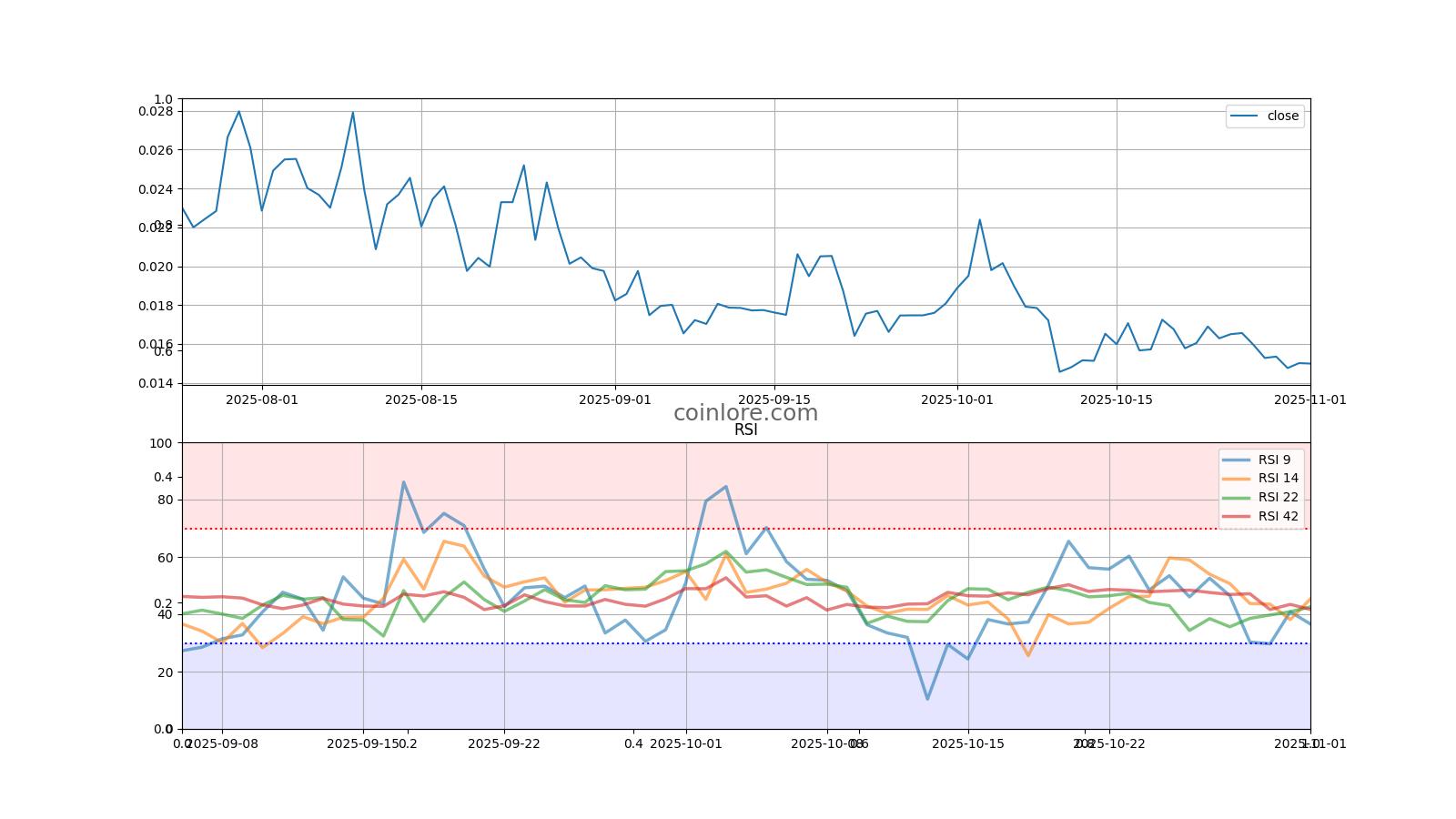 E Money RSI indicator