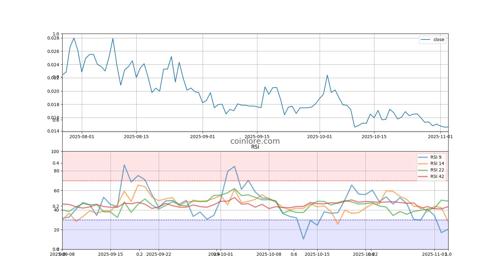 E Money RSI indicator
