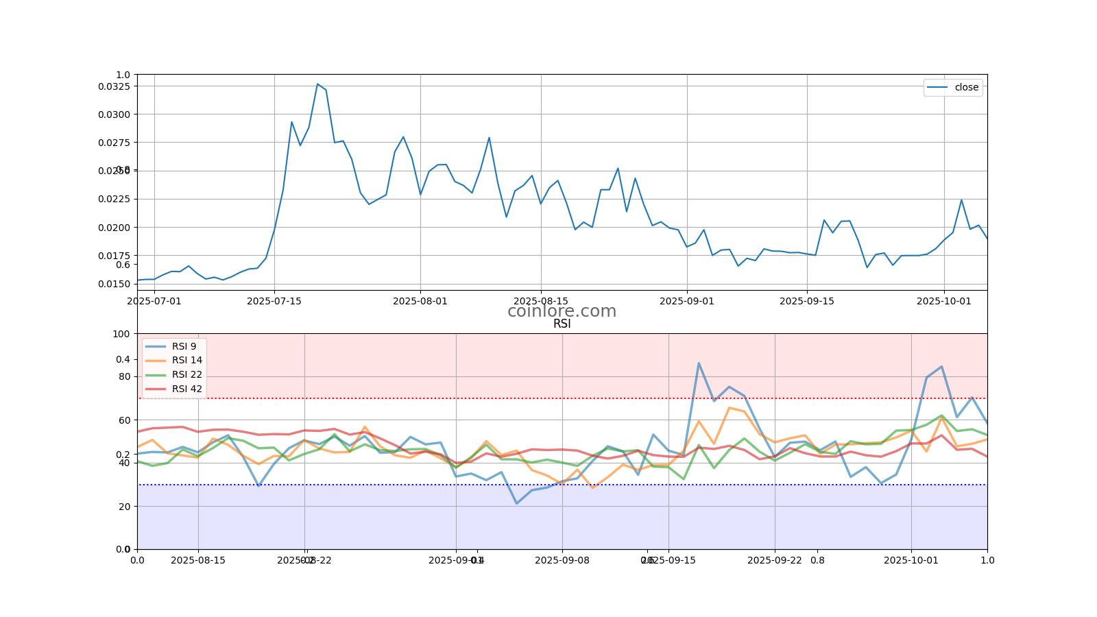 E Money RSI indicator