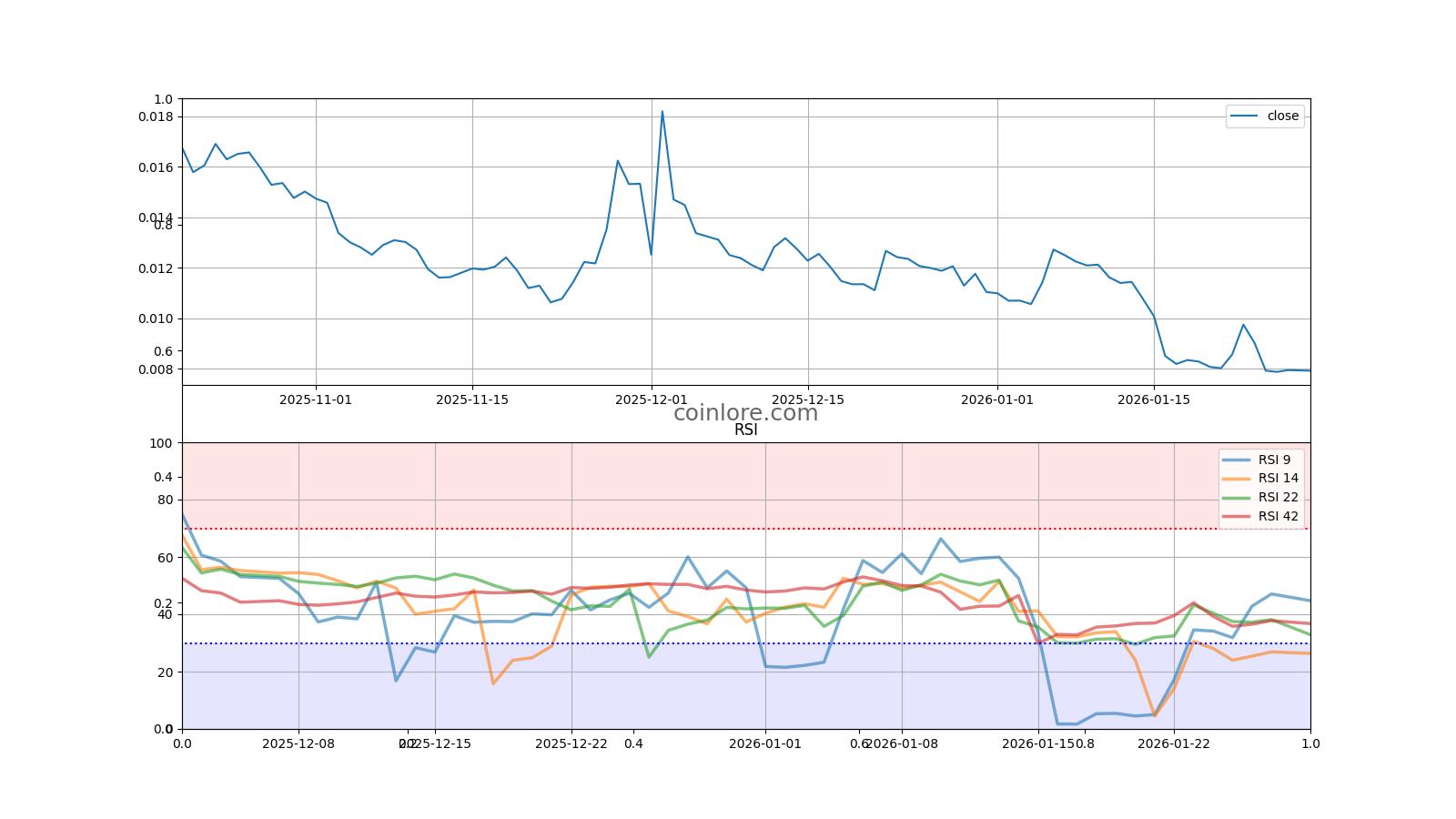 E Money RSI indicator
