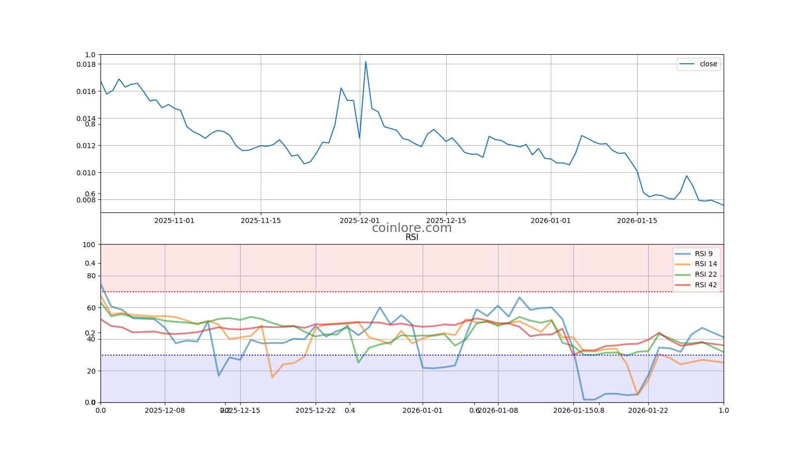 E Money RSI indicator