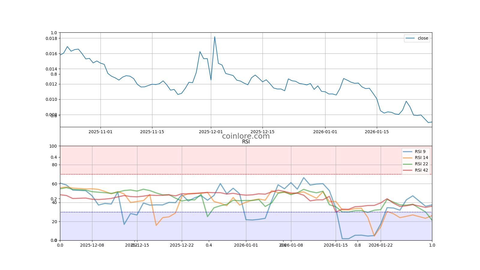 E Money RSI indicator
