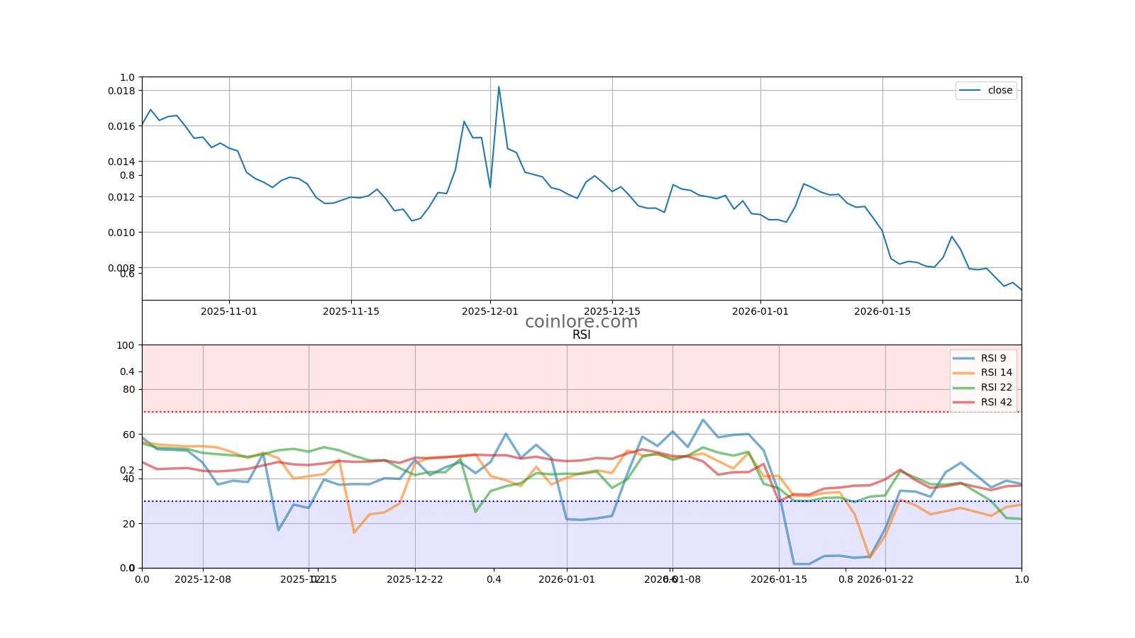E Money RSI indicator