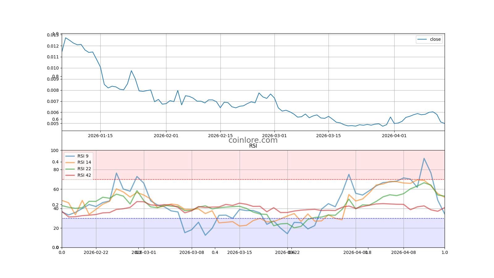 E Money RSI indicator
