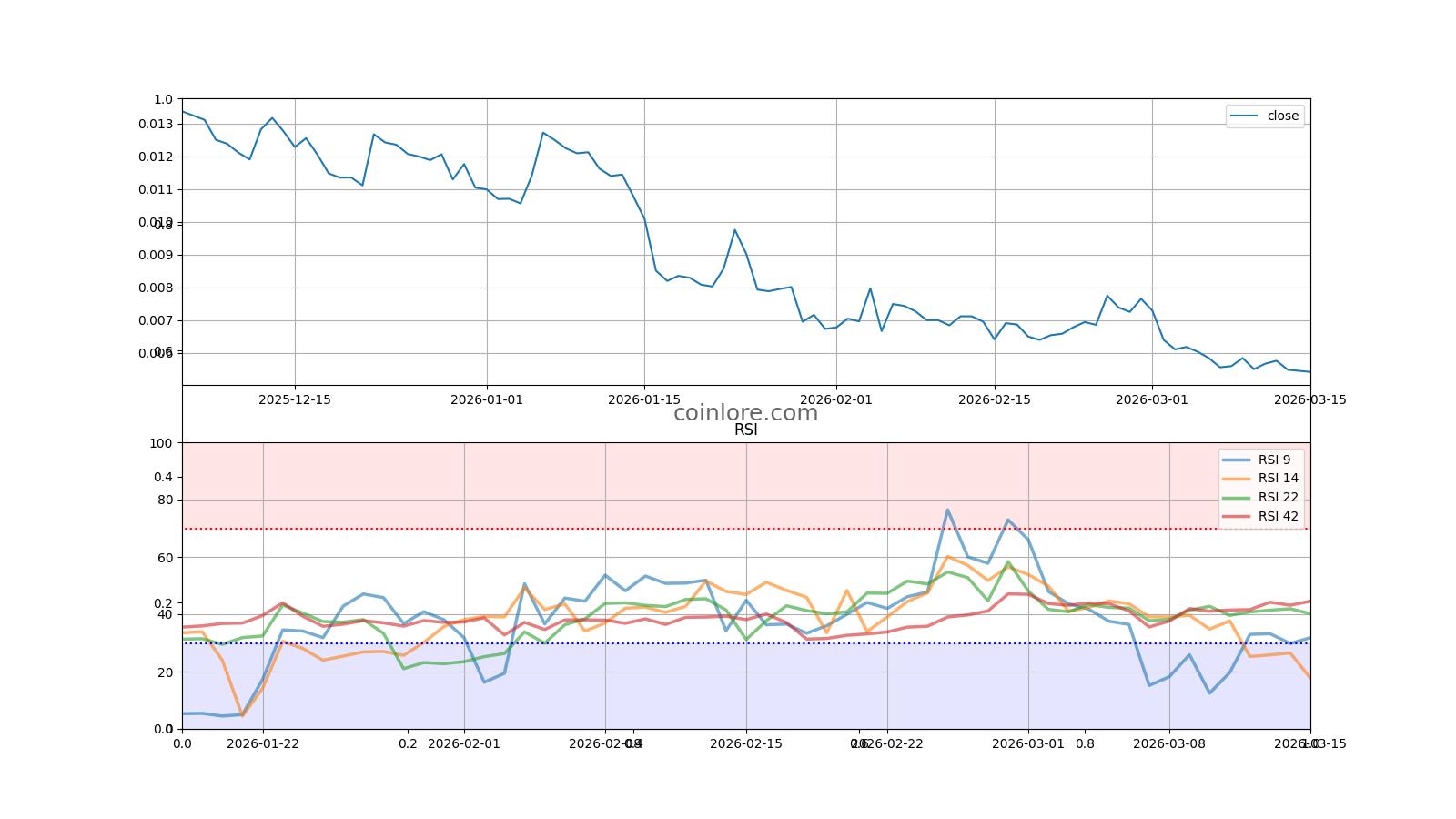 E Money RSI indicator