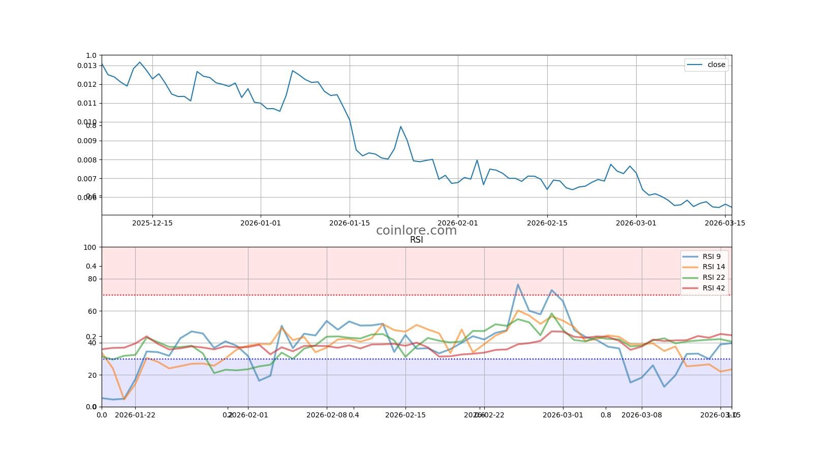 E Money RSI indicator