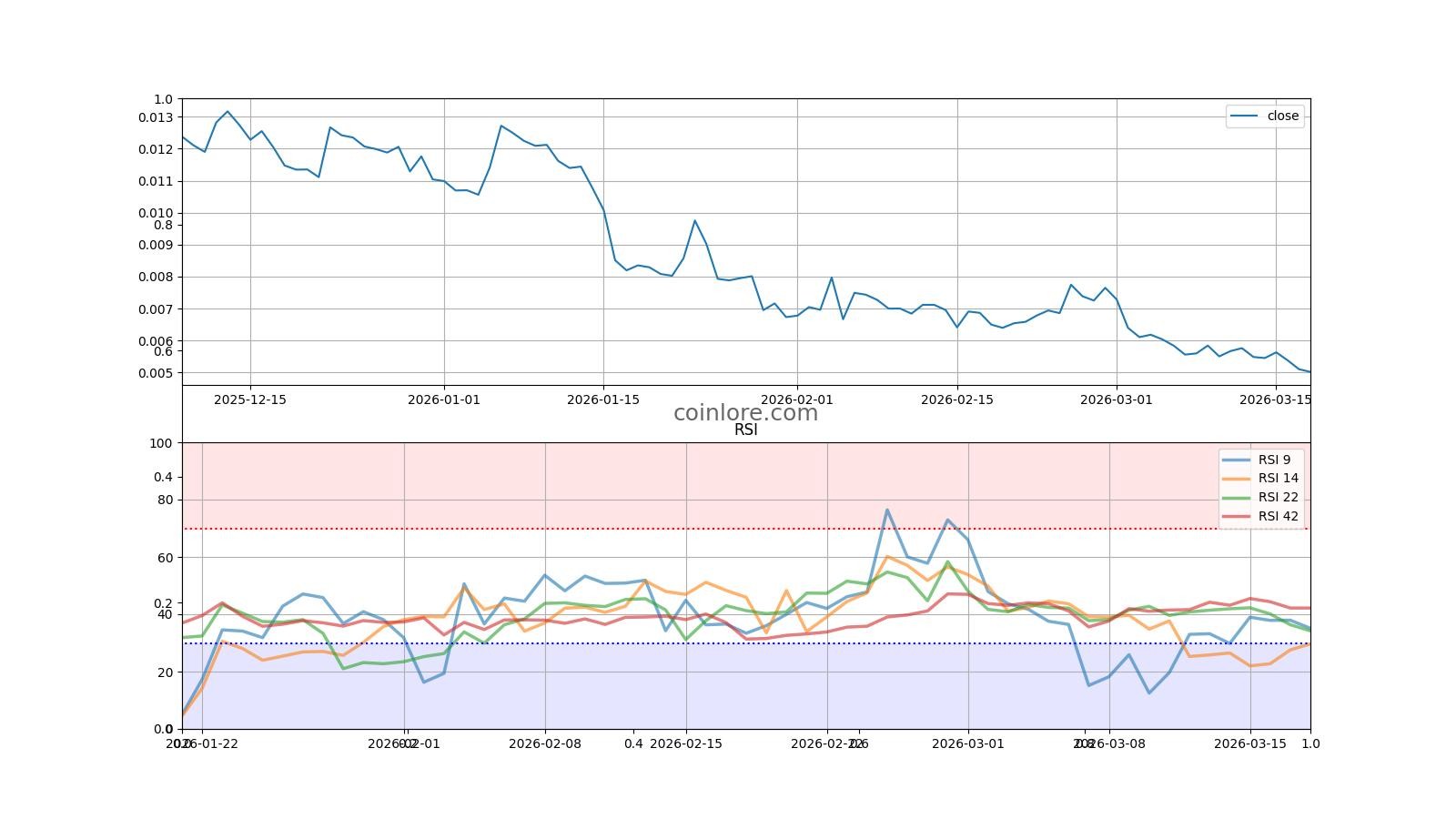 E Money RSI indicator