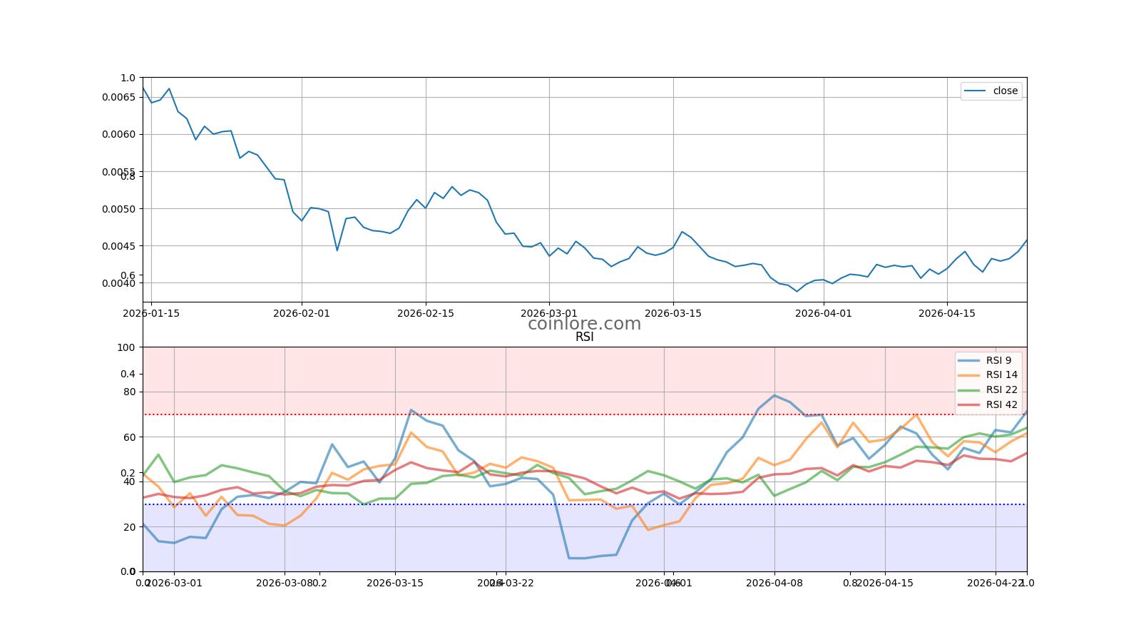 e-Money RSI indicator