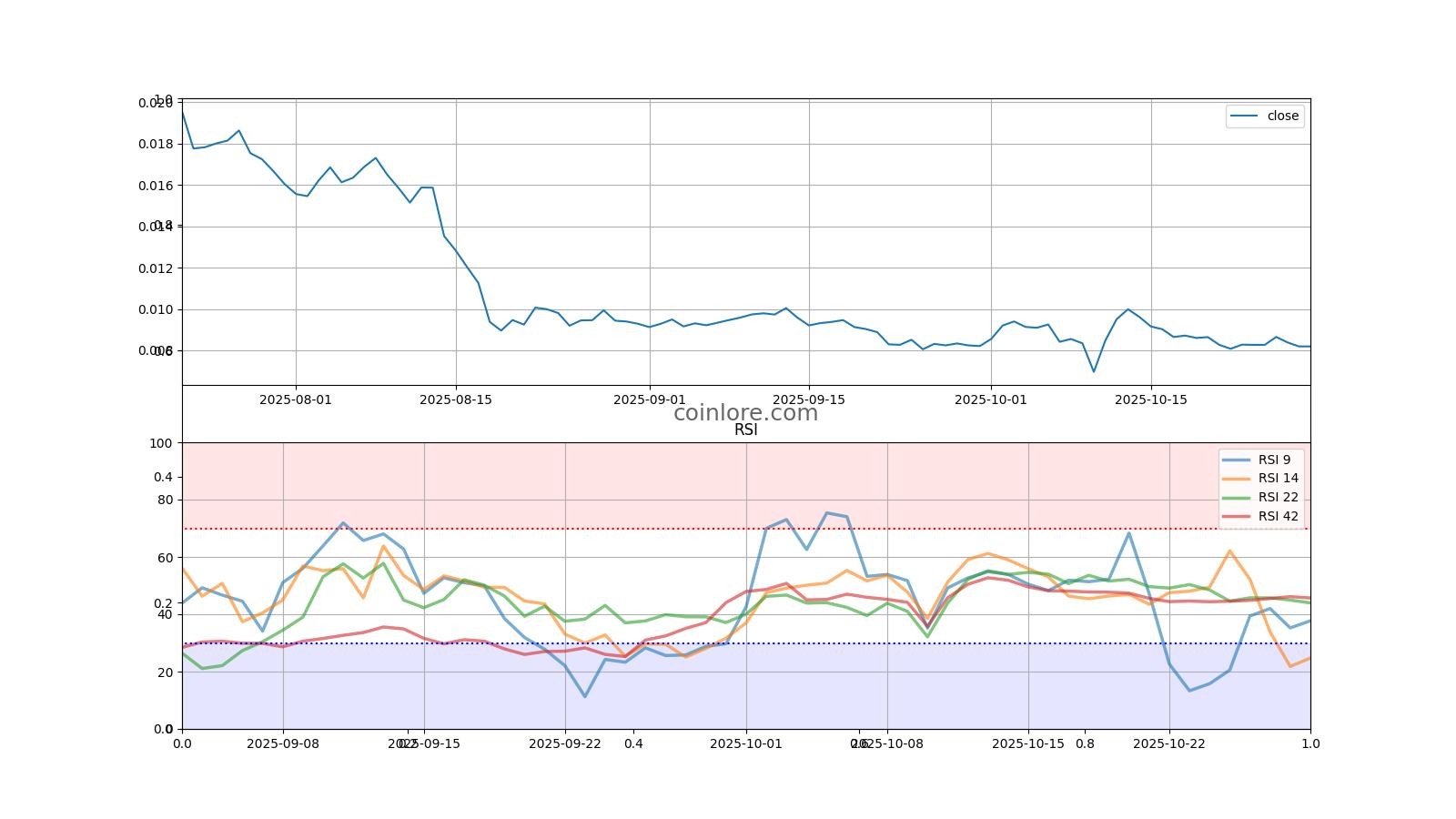 e-Money RSI indicator