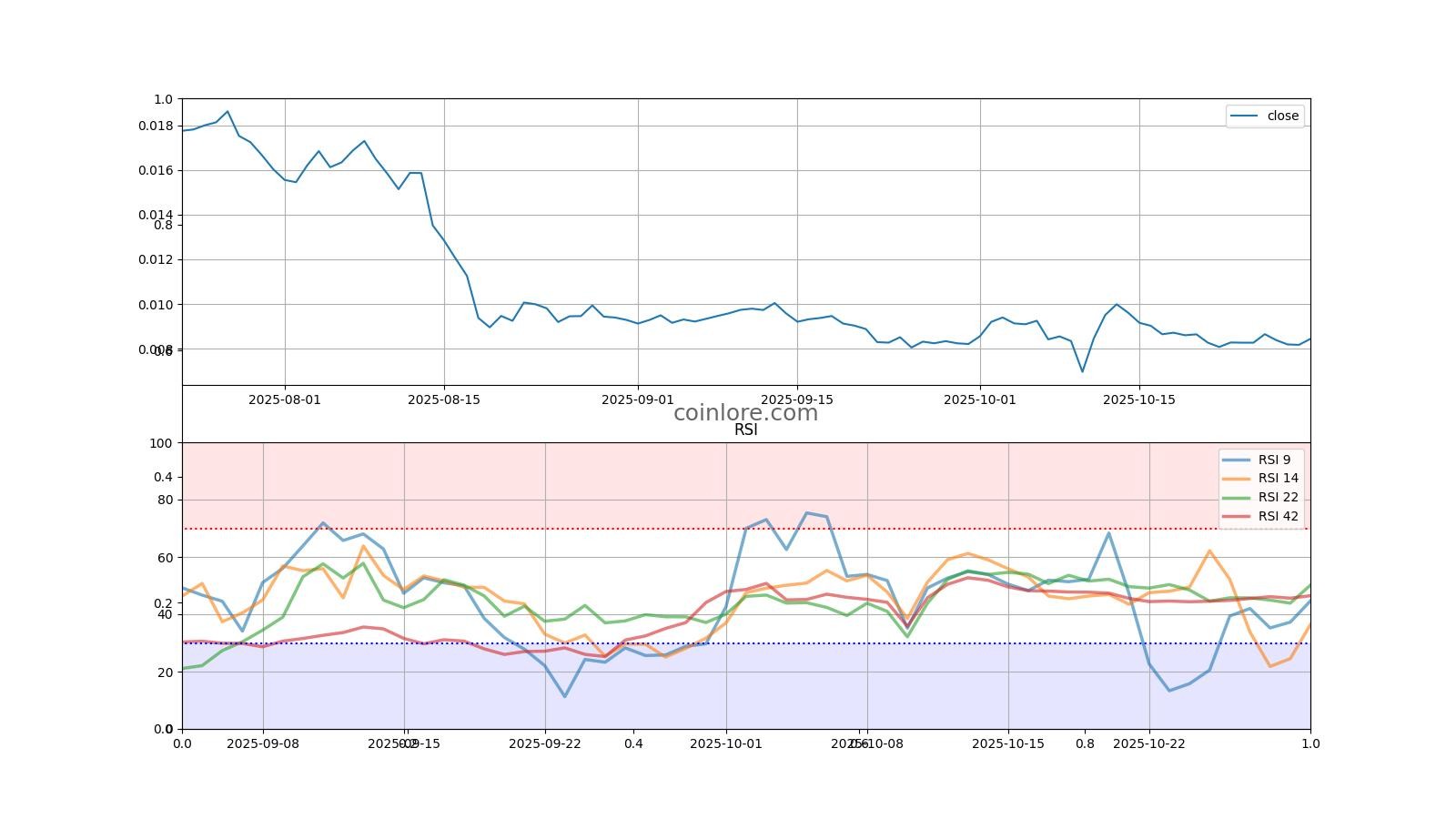 E-Money RSI indicator