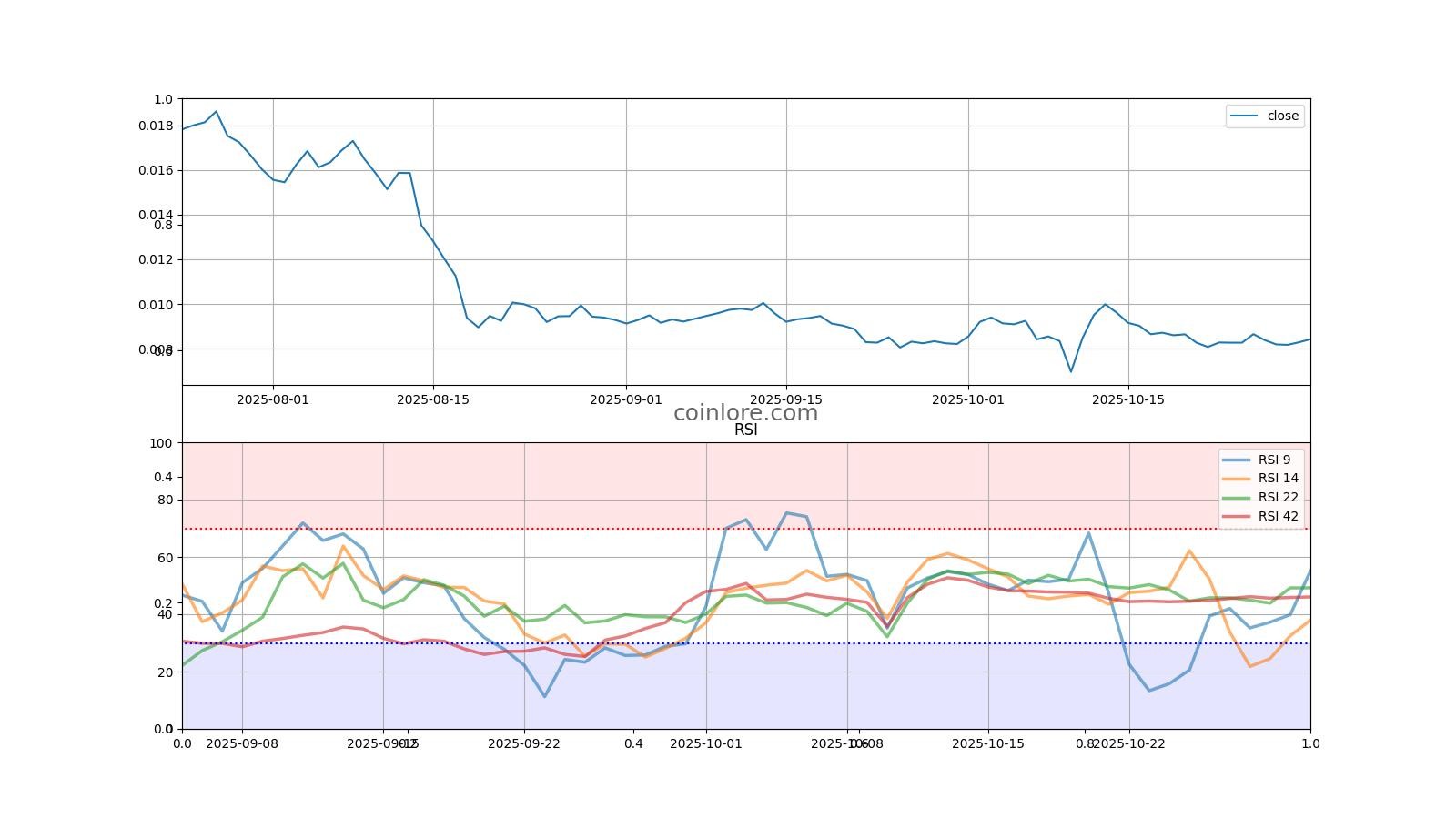 E-Money RSI indicator