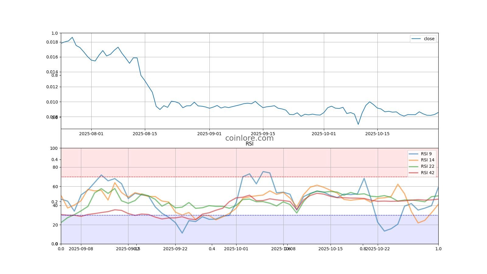 E-Money RSI indicator
