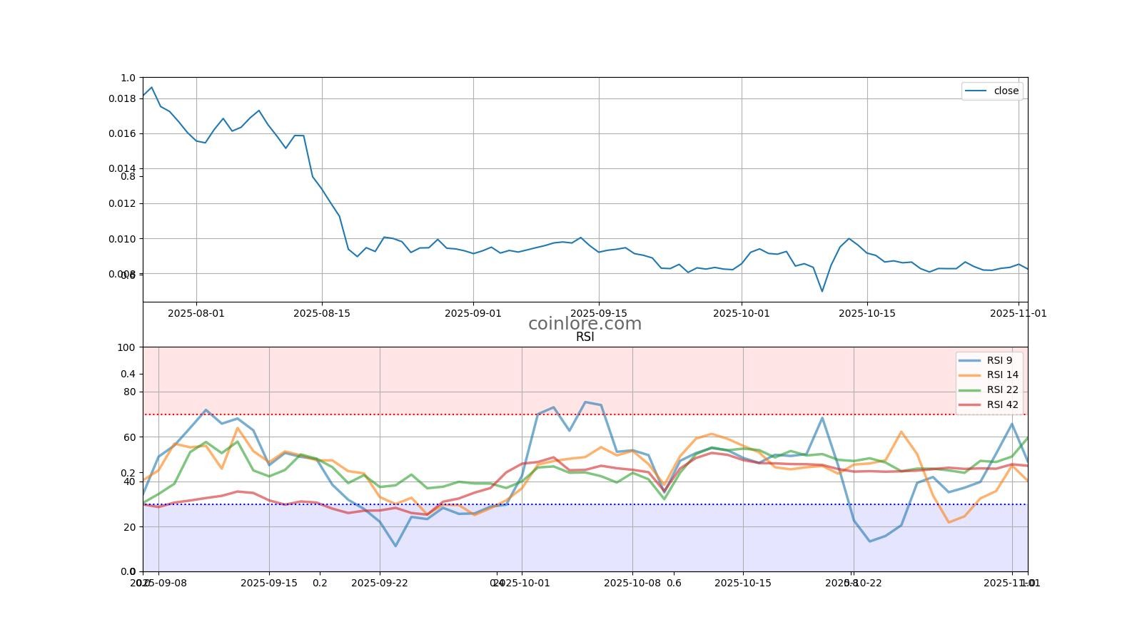 E-Money RSI indicator