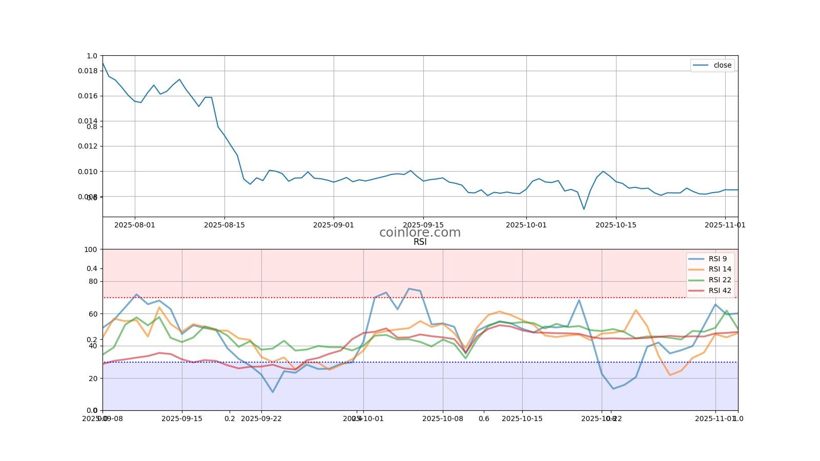 E-Money RSI indicator
