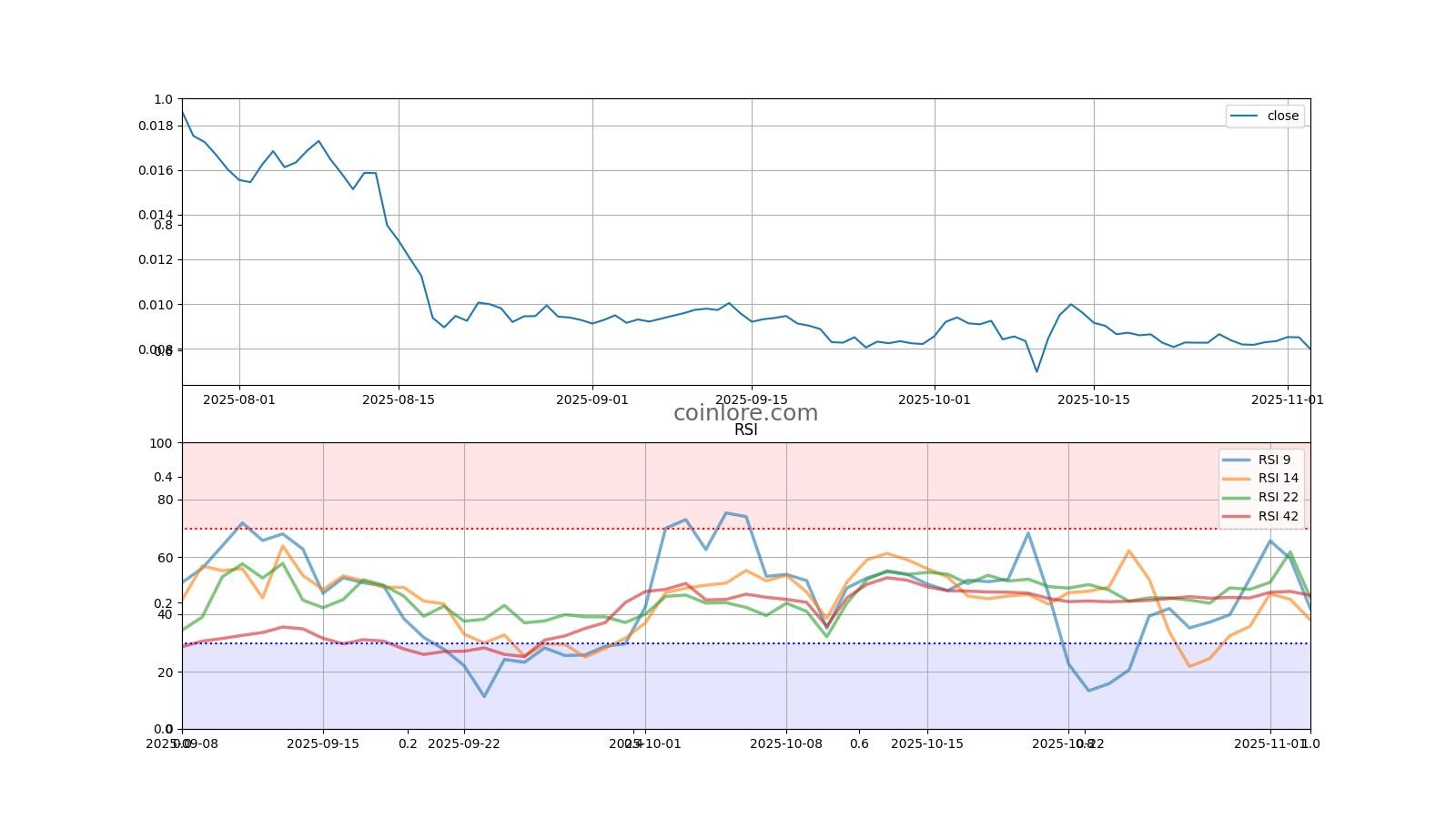 E-Money RSI indicator