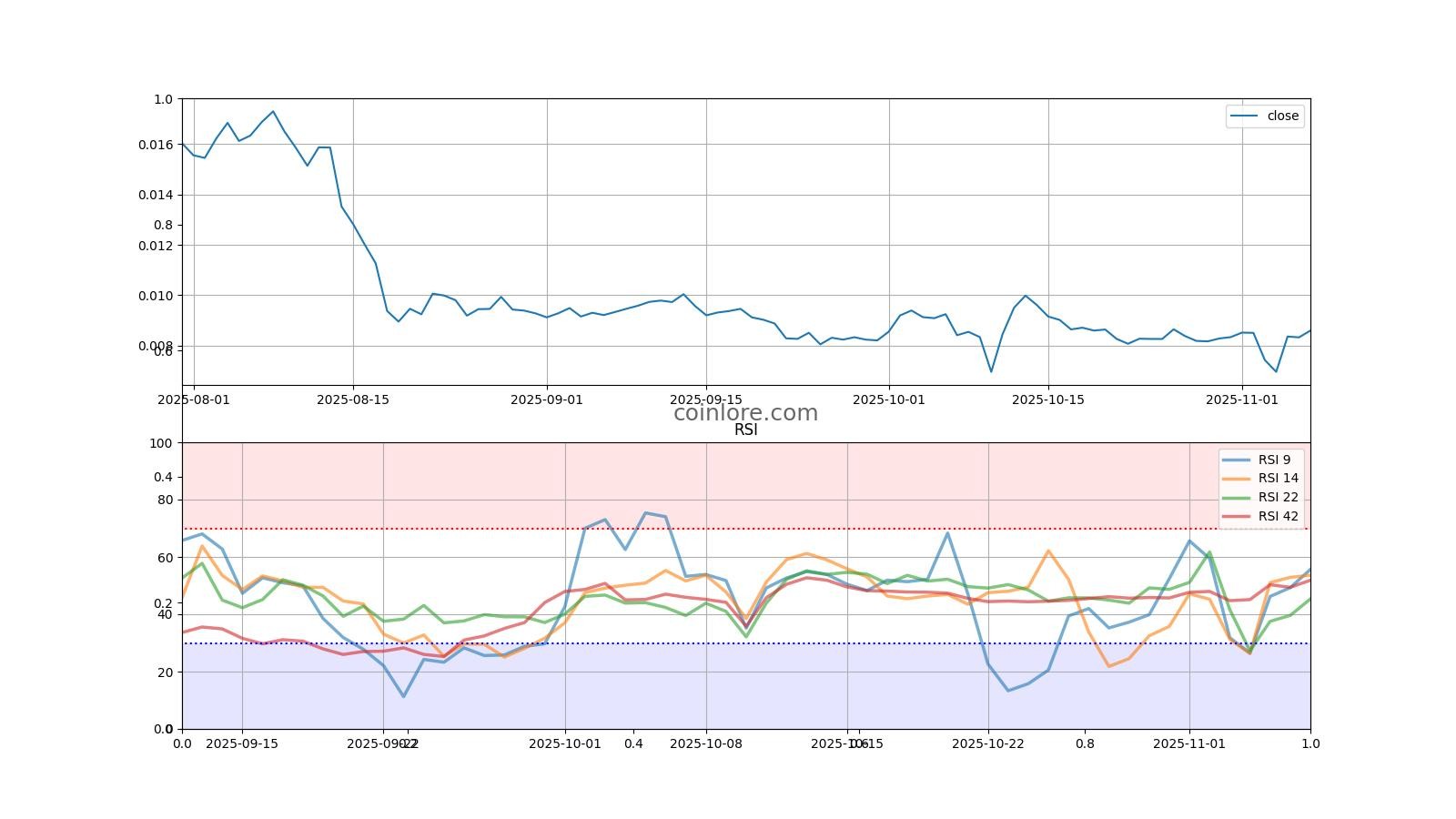 E-Money RSI indicator