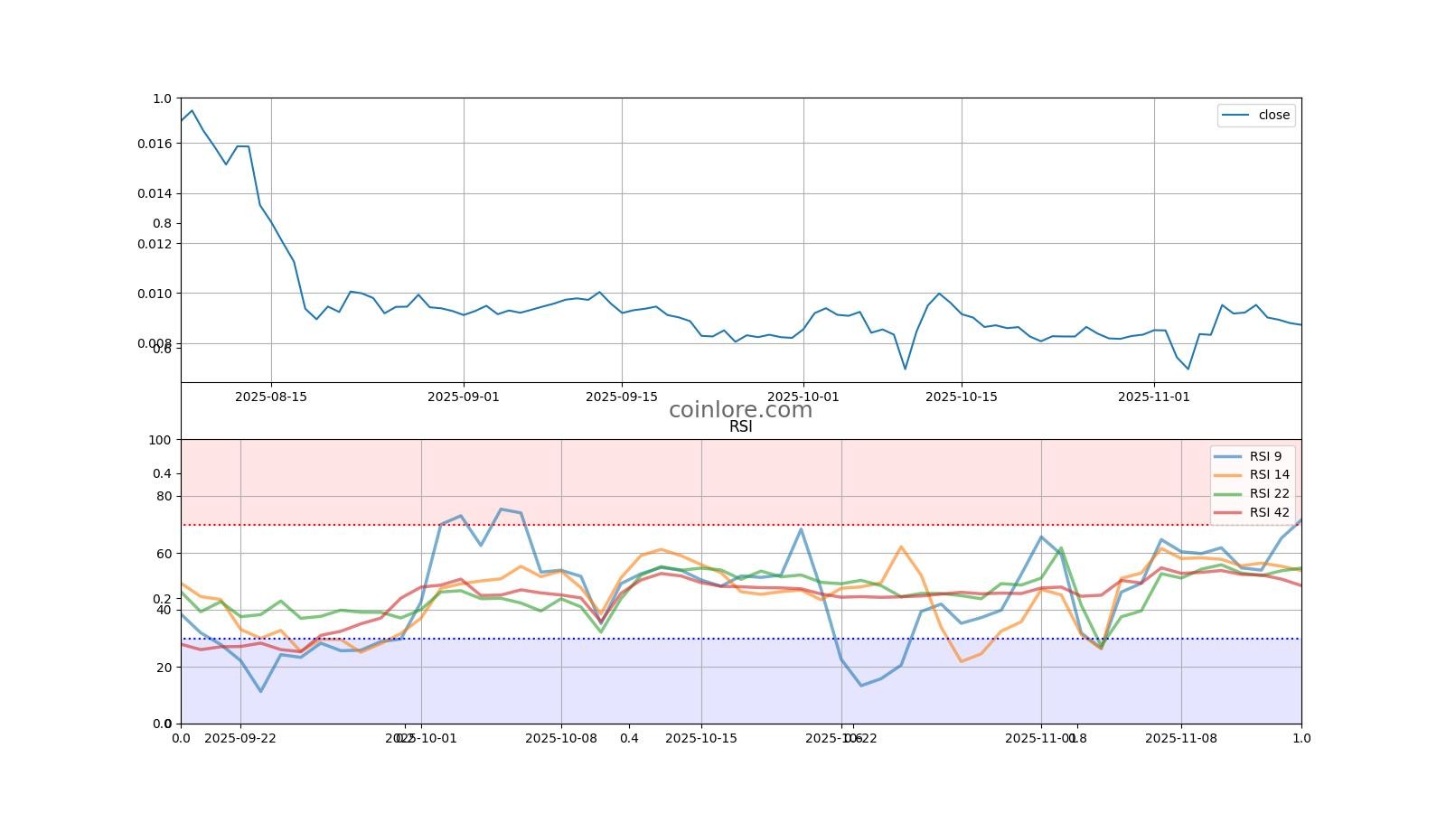 E-Money RSI indicator