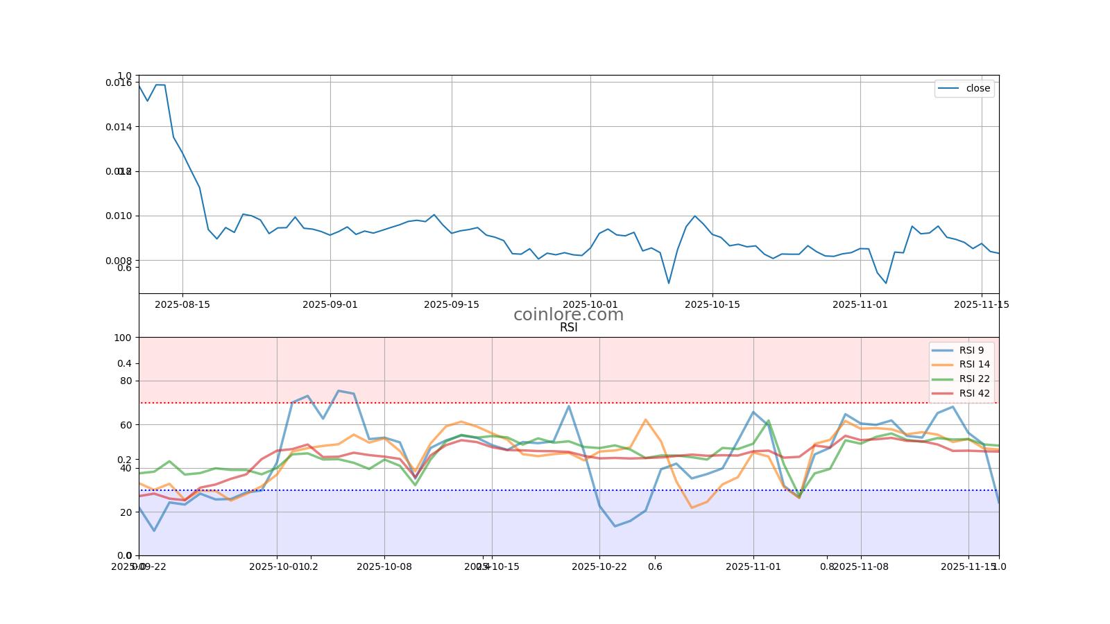 E-Money RSI indicator