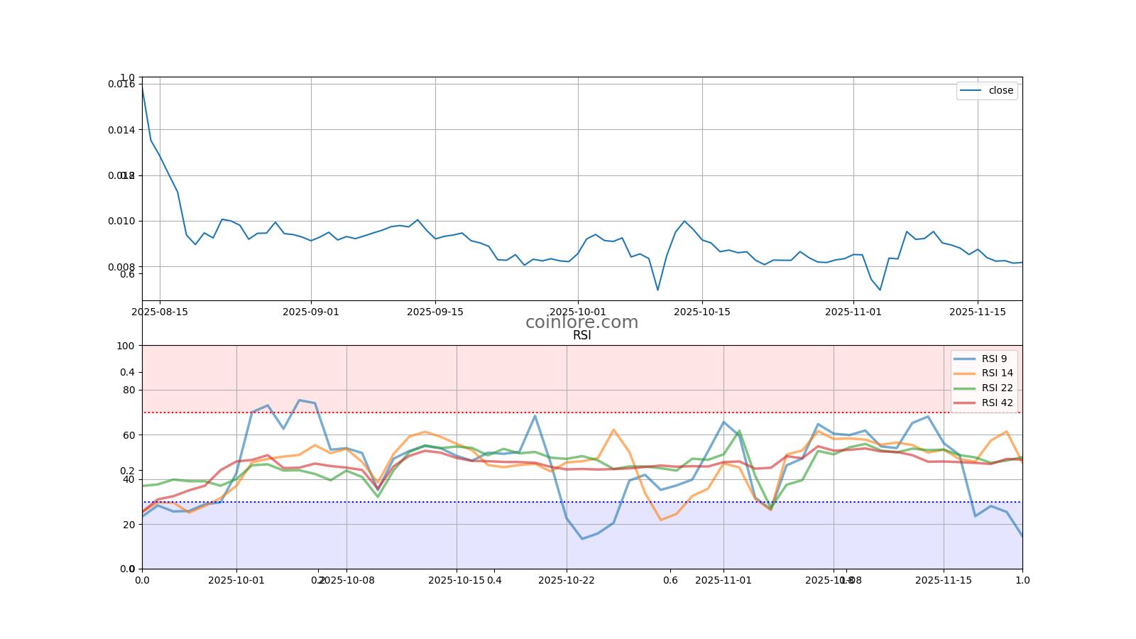 E-Money RSI indicator