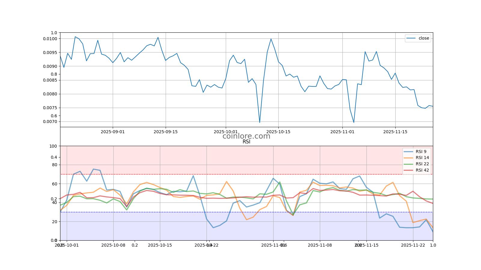 E-Money RSI indicator