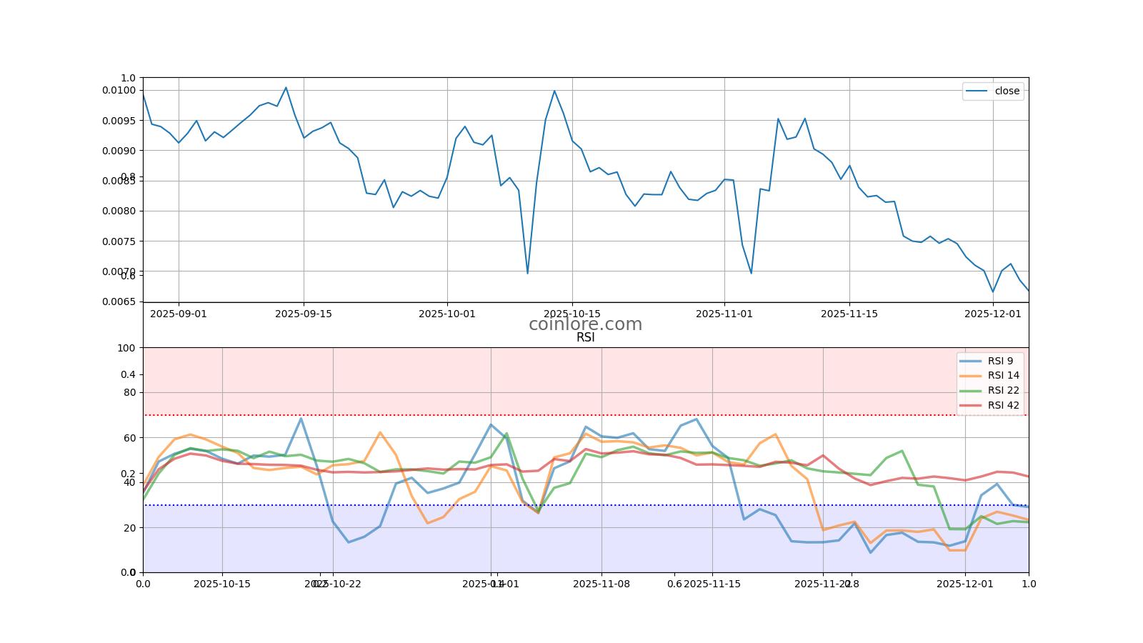 E-Money RSI indicator