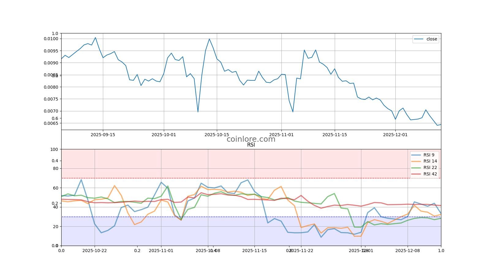 e-Money RSI indicator