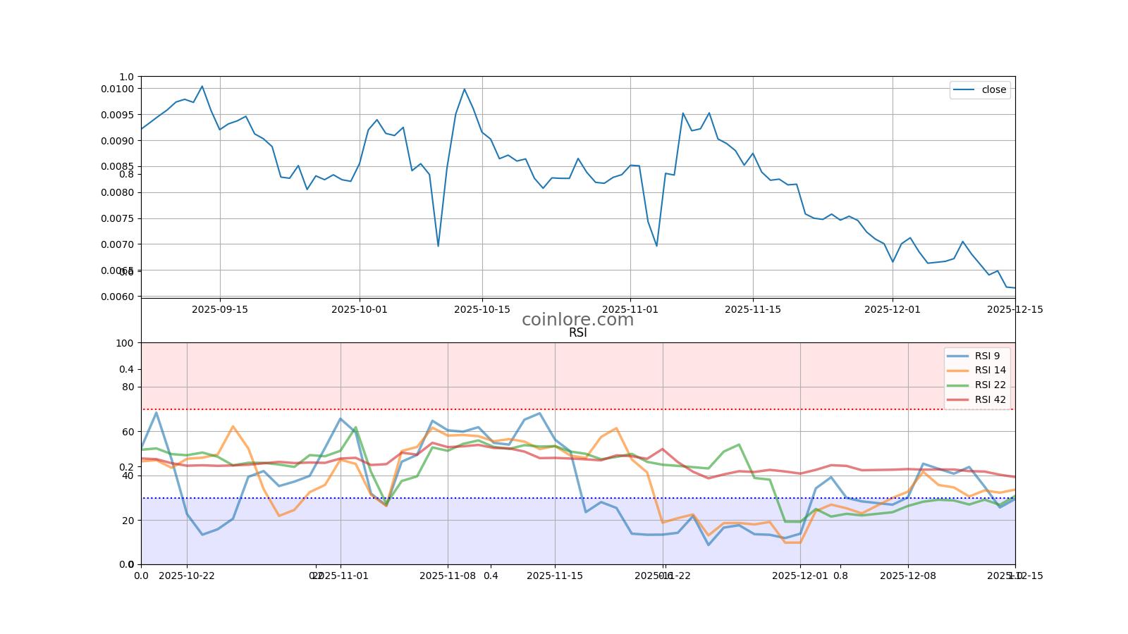 E-Money RSI indicator