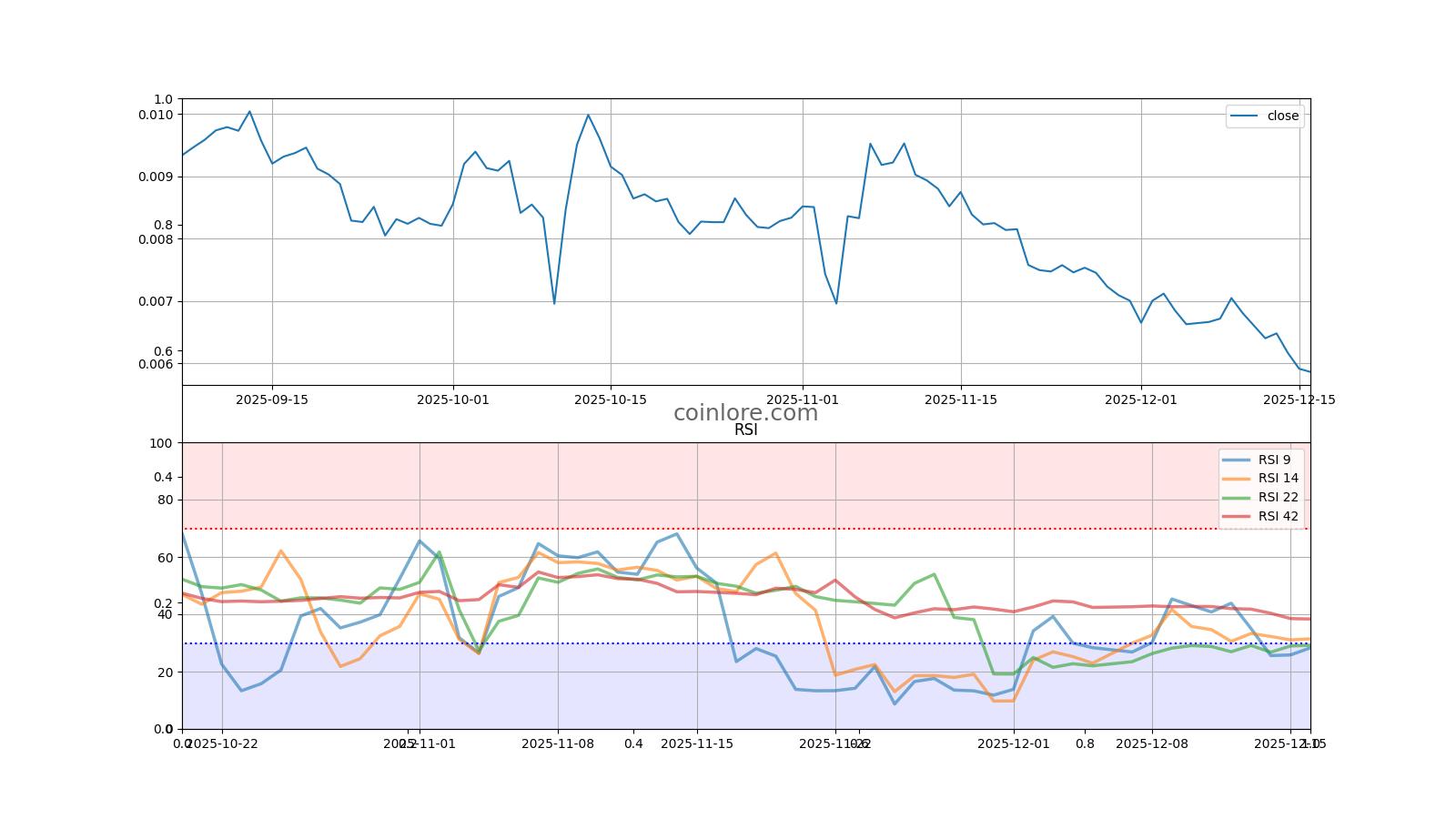 E-Money RSI indicator