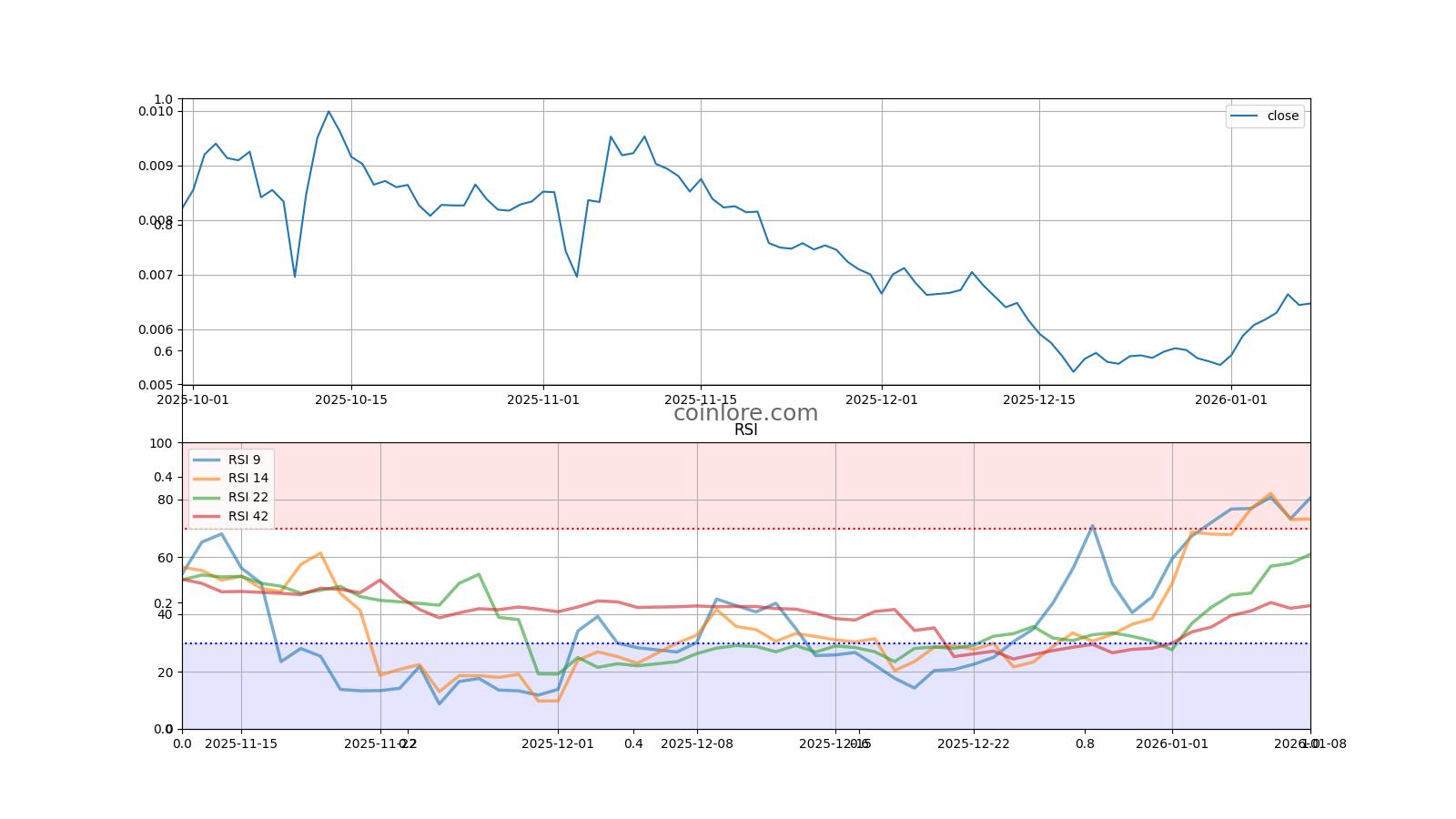 E-Money RSI indicator