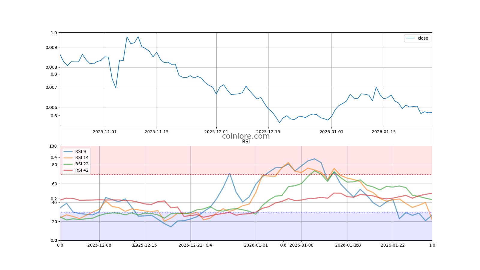e-Money RSI indicator