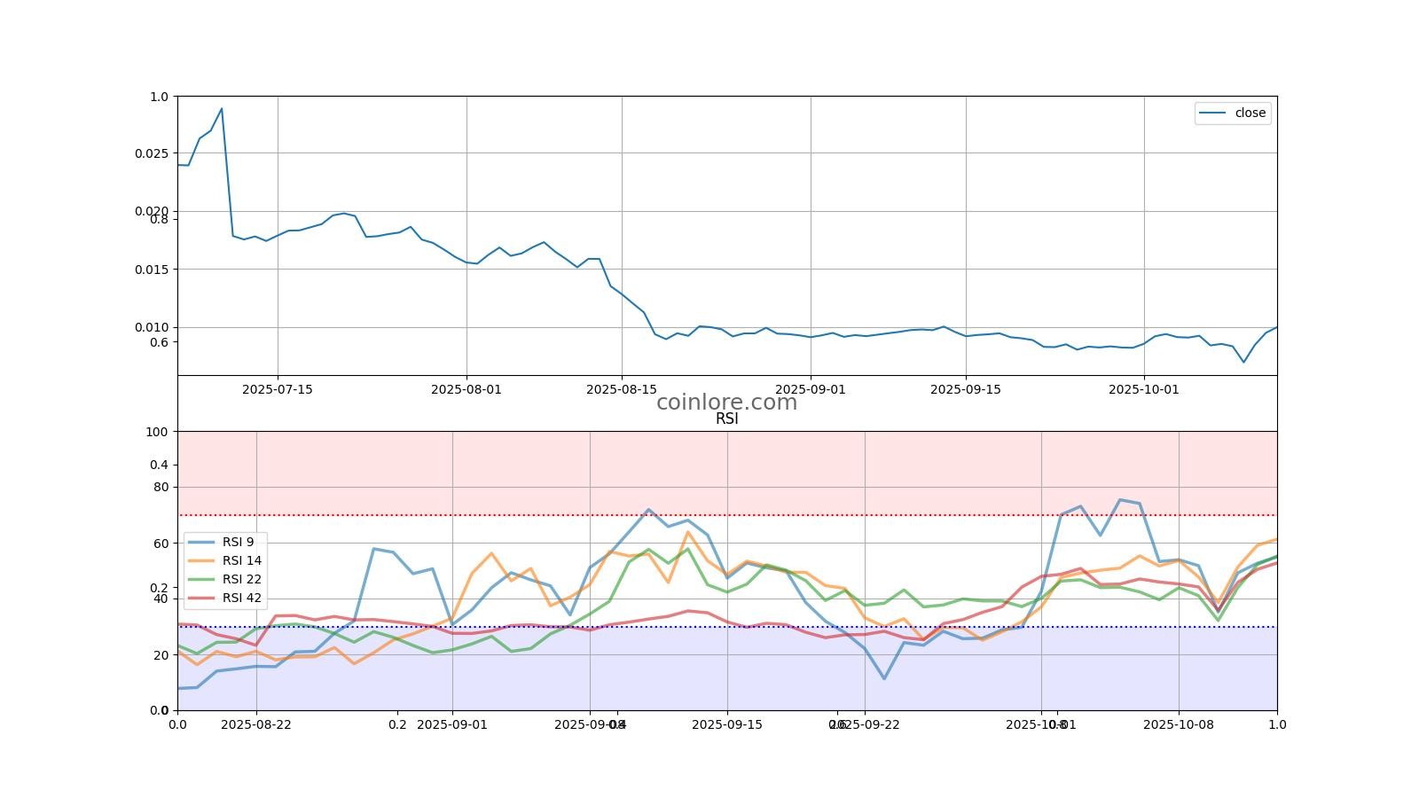E-Money RSI indicator